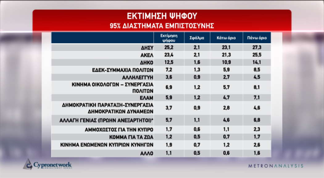 ΚΥΠΡΟΣ - ΔΗΜΟΣΚΟΠΗΣΗ: Στήθος με στήθος ΔΗΣΥ και ΑΚΕΛ, χαμός για την 4η ...