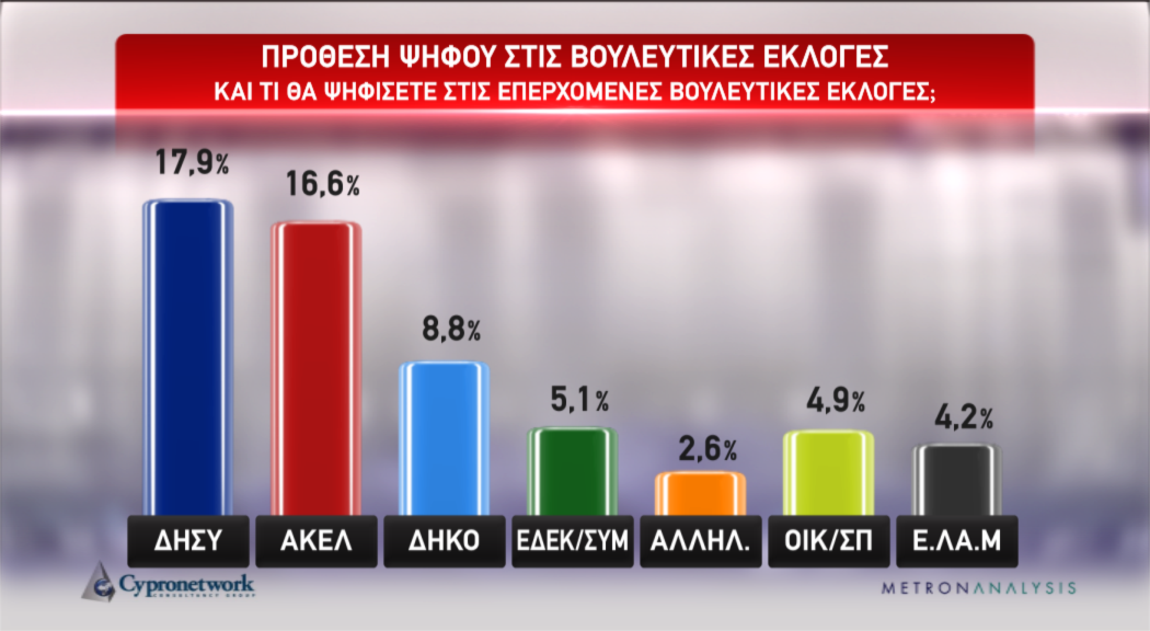 ΚΥΠΡΟΣ - ΔΗΜΟΣΚΟΠΗΣΗ: Στήθος με στήθος ΔΗΣΥ και ΑΚΕΛ, χαμός για την 4η ...