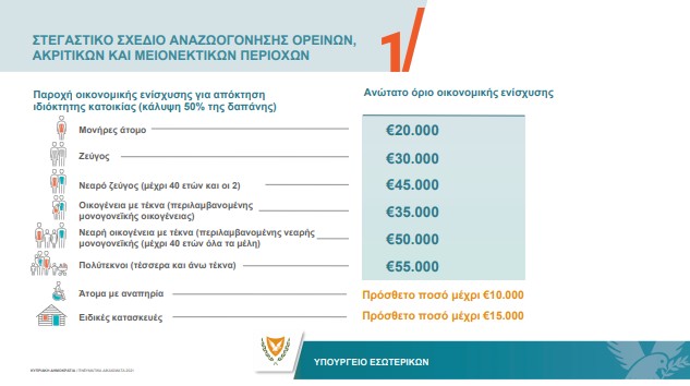 Στεγαστικά Σχέδια: Οι κοινότητες και τα ποσά στήριξης που ανακοίνωσε το ...