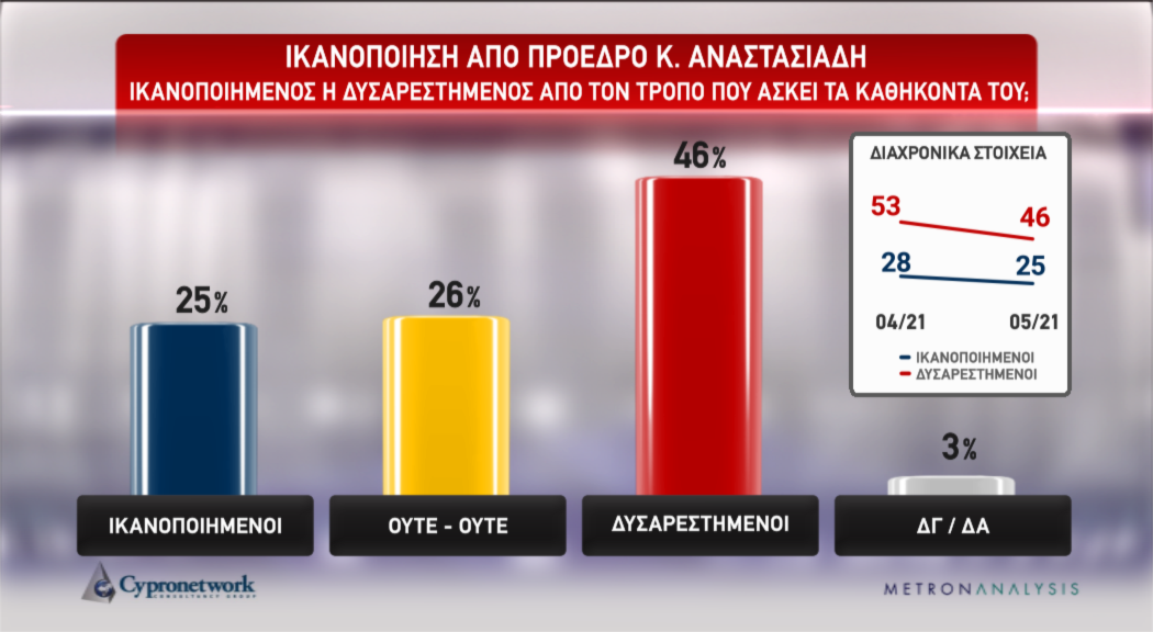 ΚΥΠΡΟΣ - ΔΗΜΟΣΚΟΠΗΣΗ: Στήθος με στήθος ΔΗΣΥ και ΑΚΕΛ, χαμός για την 4η ...